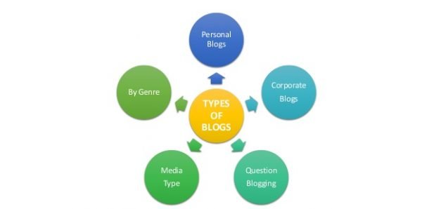 How To Choose Blog Categories & Tags That Increase Traffic